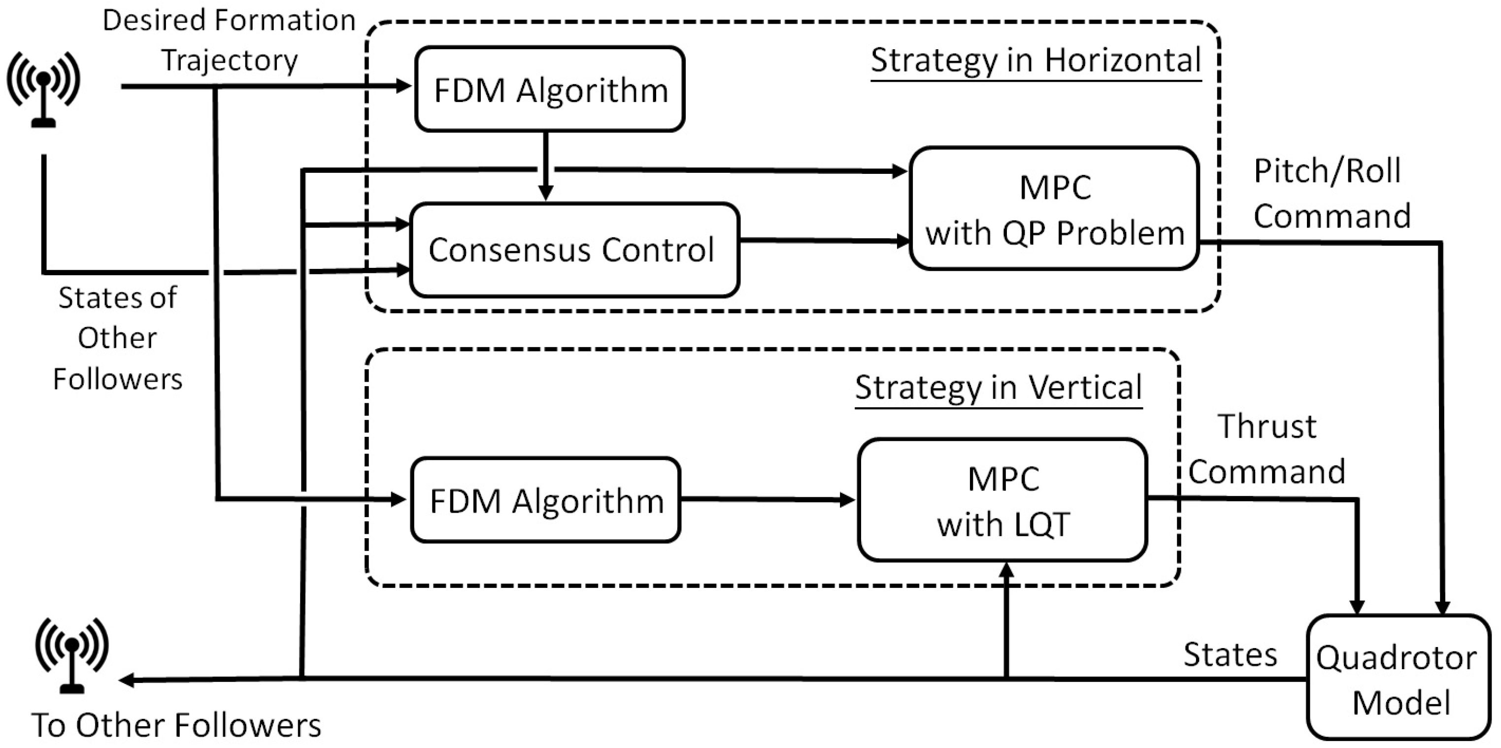 Quadrotor Formation Strategies Based on Distributed Consensus and Model Predictive Controls