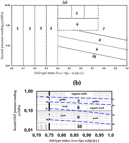 A New Approach to the Determination of Mineral and Organic Soil Types ...