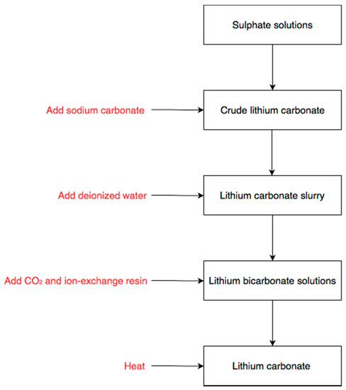 Applied Sciences | Free Full-Text | Purification of Lithium Carbonate ...
