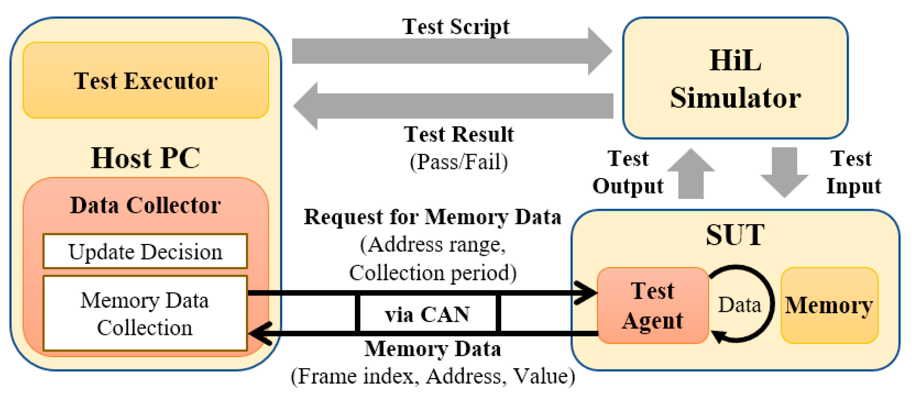 How To Do Ada Testing
