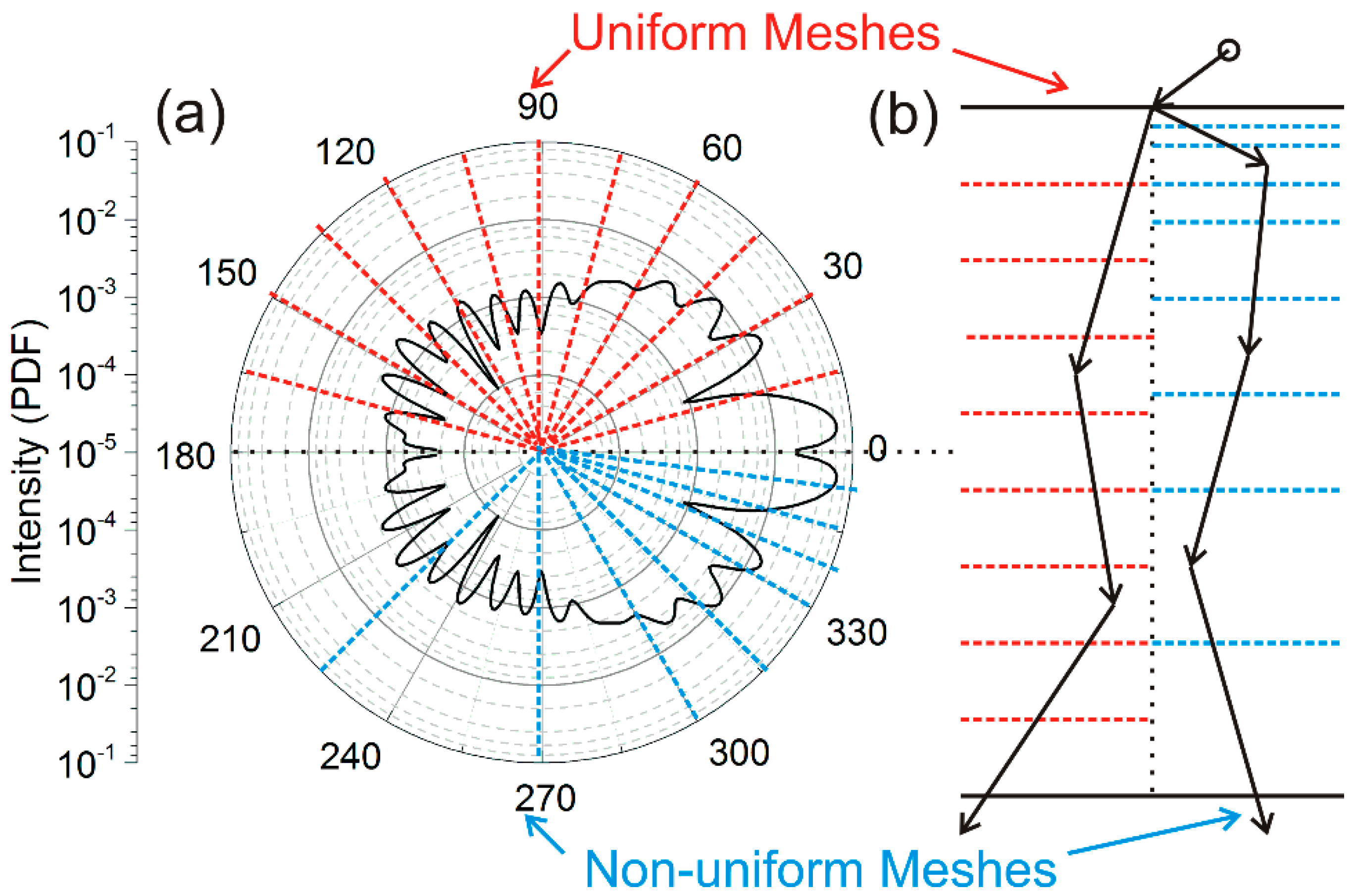 Markov Chain Investigation of Discretization Schemes and Computational ...