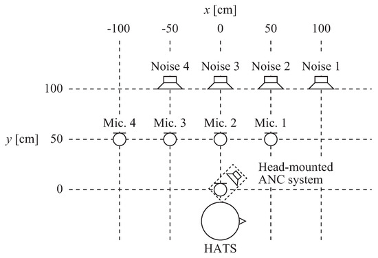 Applied Sciences | Free Full-Text | Multichannel Feedforward Active ...