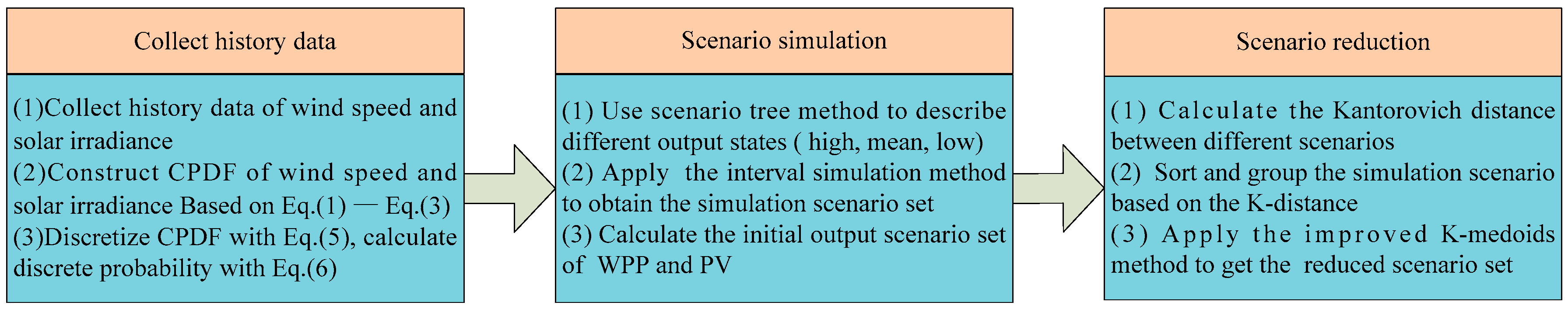 A Multi-Objective Scheduling Optimization Model for a Multi-Energy ...