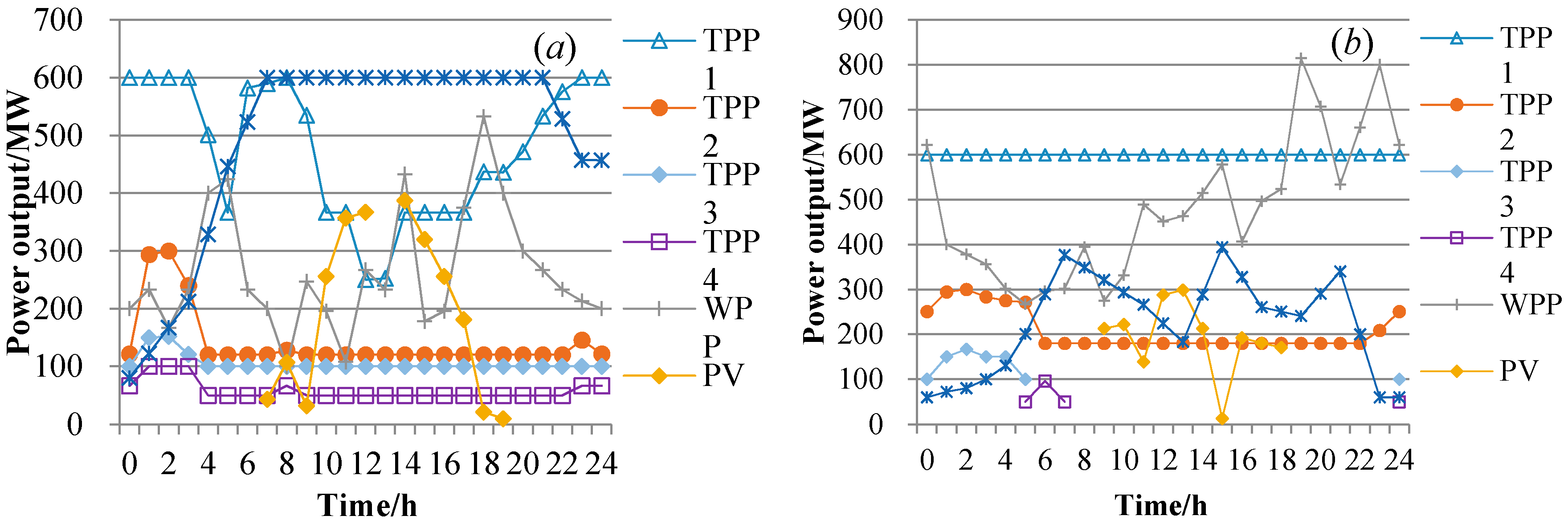 A Multi-Objective Scheduling Optimization Model for a Multi-Energy ...