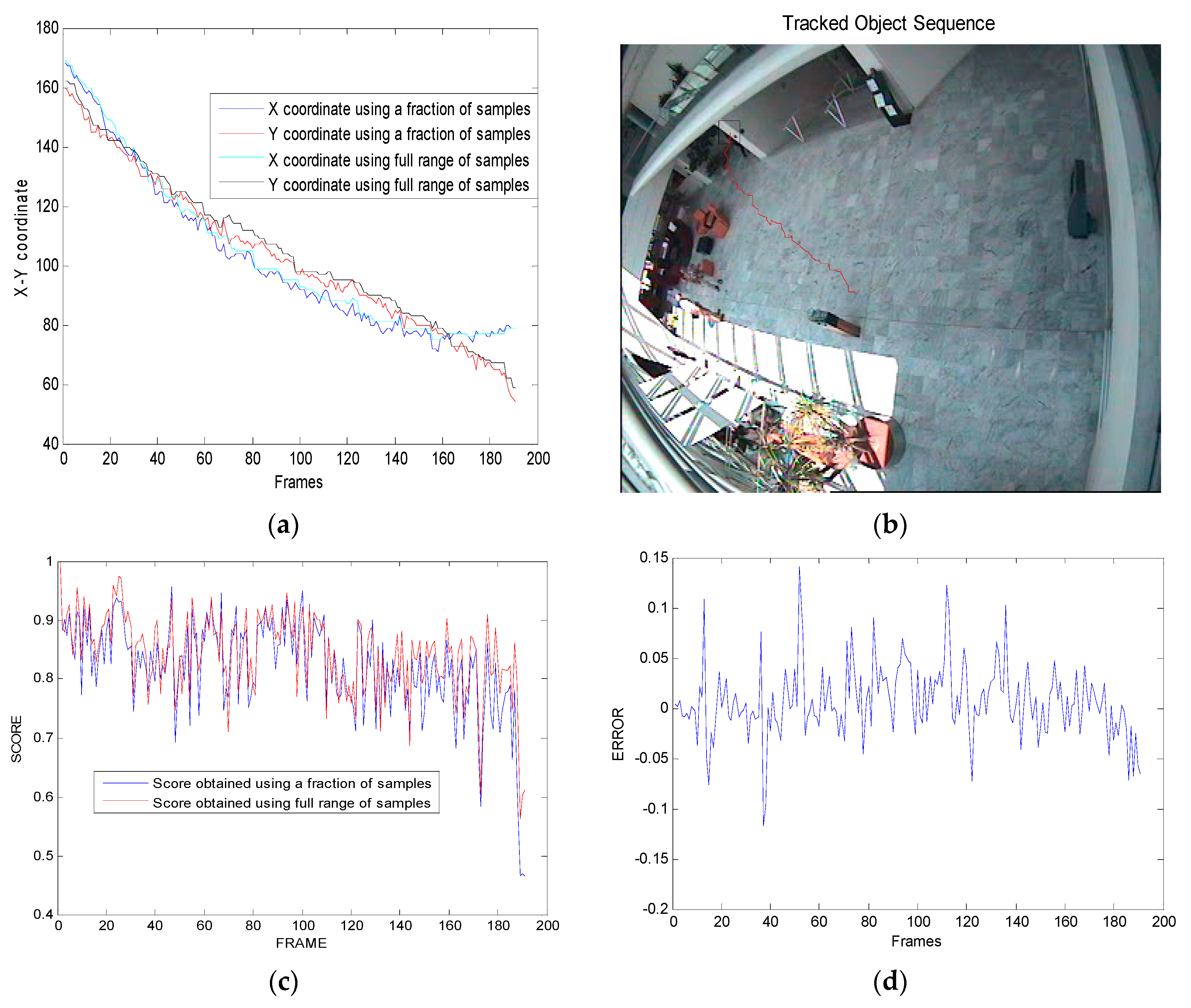 Adaptive Framework for Multi-Feature Hybrid Object Tracking