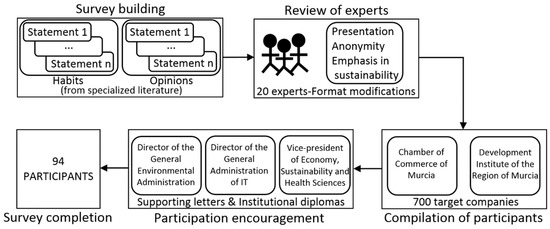 Surveying the Environmental and Technical Dimensions of Sustainability ...