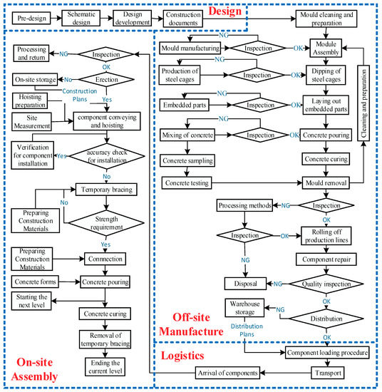 Applied Sciences | Free Full-Text | Assessing and Prioritising Delay ...