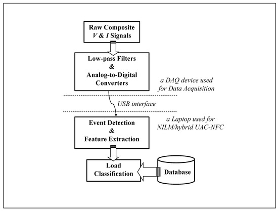 Design and Implementation of an IoT-Oriented Energy Management System ...