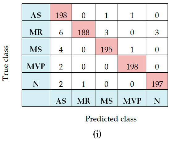 Applied Sciences | Free Full-Text | Classification of Heart Sound Signal Using Multiple Features