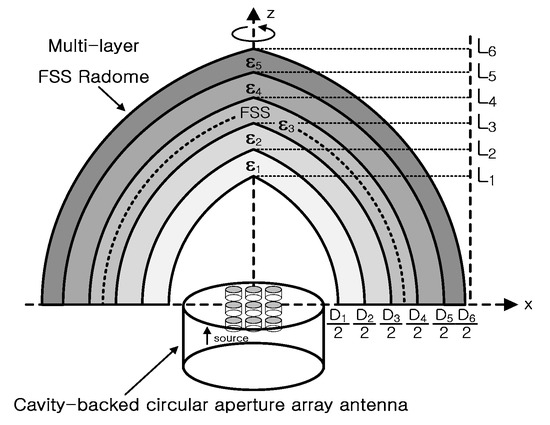 Radiation from a Cavity-Backed Circular Aperture Array Antenna Enclosed by an FSS Radome