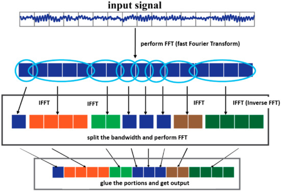 Bearing Fault Diagnosis under Variable Rotational Speeds Using Stockwell Transform-Based ...