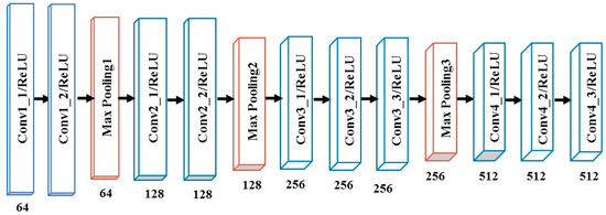 A High-Density Crowd Counting Method Based on Convolutional Feature Fusion