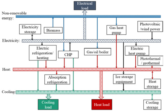 Applied Sciences | Free Full-Text | Integrated Energy System ...