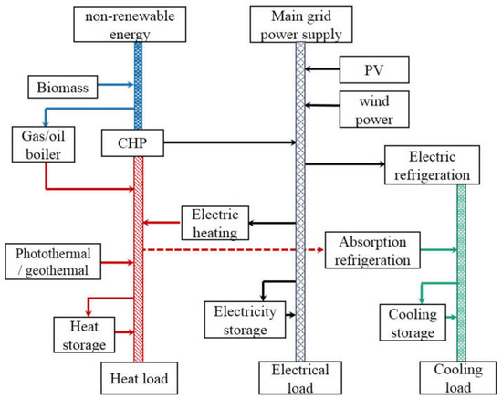 Integrated Energy System Optimization Based on Standardized Matrix ...