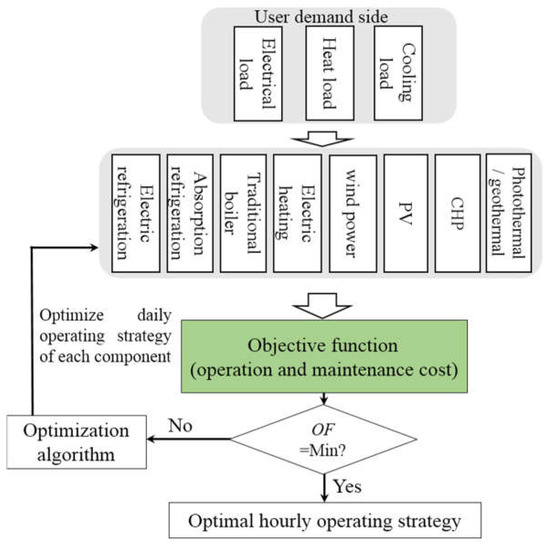Applied Sciences | Free Full-Text | Integrated Energy System ...