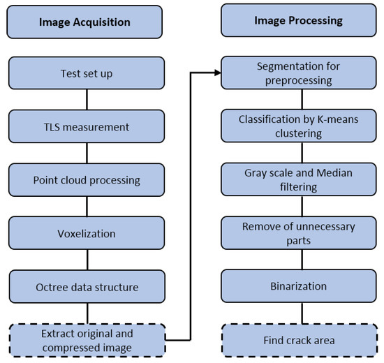 Development of Image Processing for Crack Detection on Concrete ...
