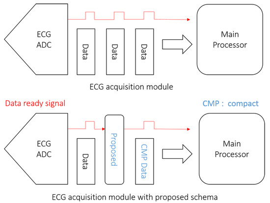 A Real Time and Lossless Encoding Scheme for Patch Electrocardiogram ...