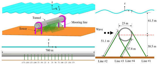 Time-Domain Hydro-Elastic Analysis of a SFT (Submerged Floating Tunnel) with Mooring Lines under ...