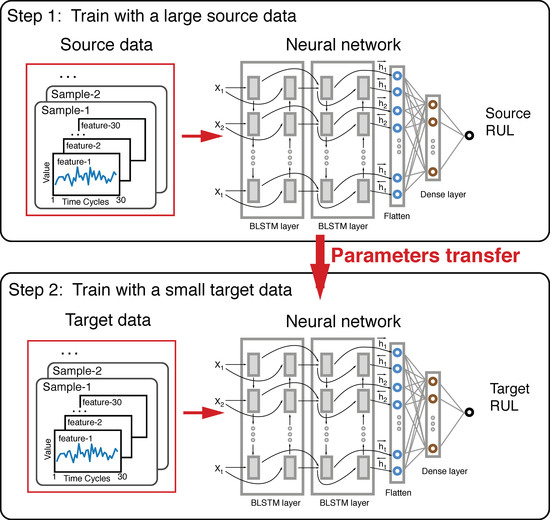 Applied Sciences | Free Full-Text | Transfer Learning with Deep Recurrent Neural Networks for ...