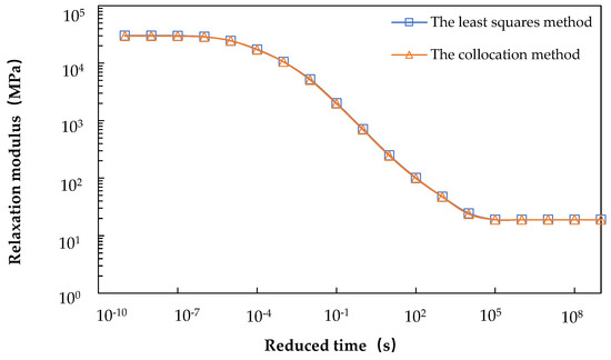 Comparison of Relaxation Modulus Converted from Frequency- and Time ...