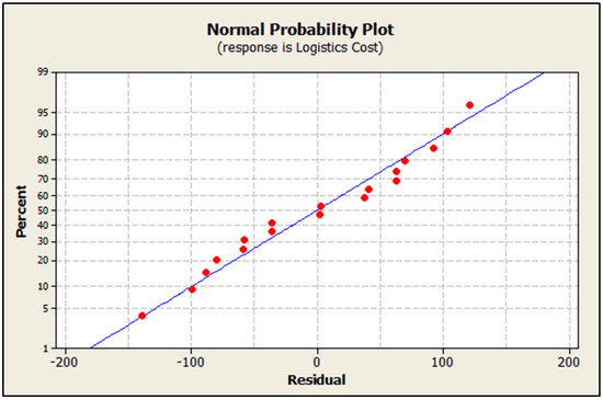 Integrating Simulation-Based Optimization for Lean Logistics: A Case Study