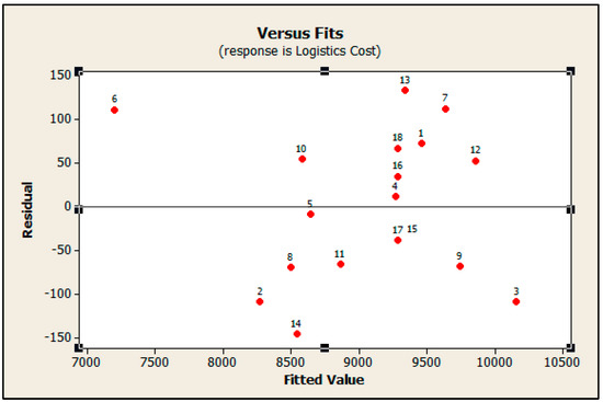 Integrating Simulation-Based Optimization for Lean Logistics: A Case Study