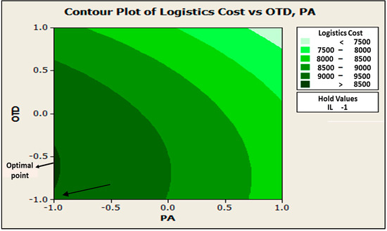 Integrating Simulation-Based Optimization for Lean Logistics: A Case Study