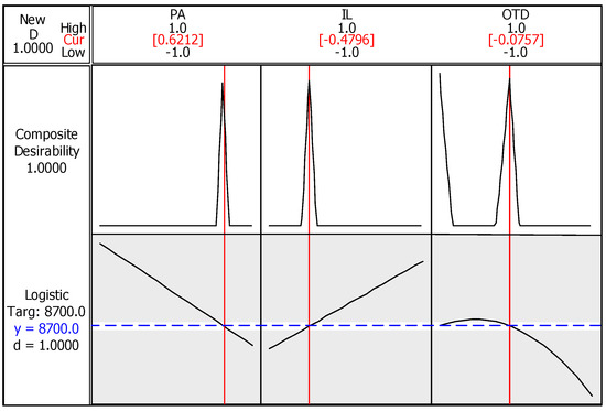 Integrating Simulation-Based Optimization for Lean Logistics: A Case Study