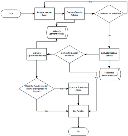 Applied Sciences | Free Full-Text | Towards Industrial Intrusion ...