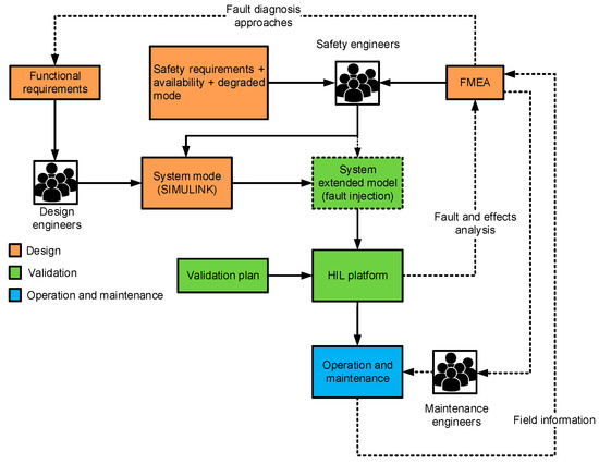 A Review in Fault Diagnosis and Health Assessment for Railway Traction ...