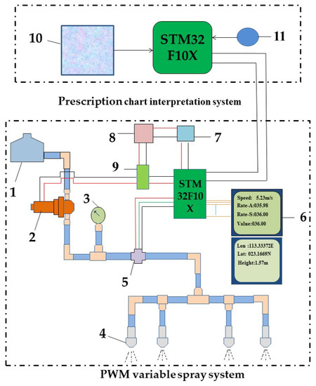 Design and Experiment of a Variable Spray System for Unmanned Aerial Vehicles Based on PID and ...