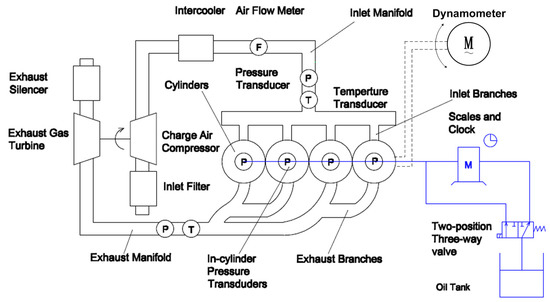 An Experimental Investigation into Combustion Fitting in a Direct ...
