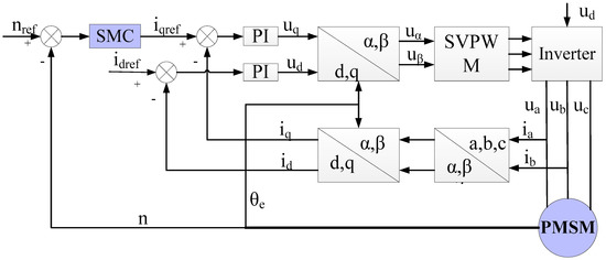 Improved Sliding Mode Control for Permanent Magnet Synchronous Motor Speed Regulation System