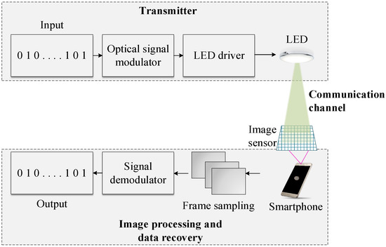 Performance Analysis and Improvement of Optical Camera Communication