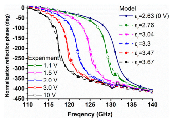 Tunable Liquid Crystal Based Phase Shifter with a Slot Unit Cell for ...
