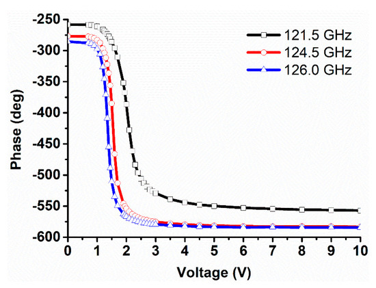 Tunable Liquid Crystal Based Phase Shifter with a Slot Unit Cell for ...