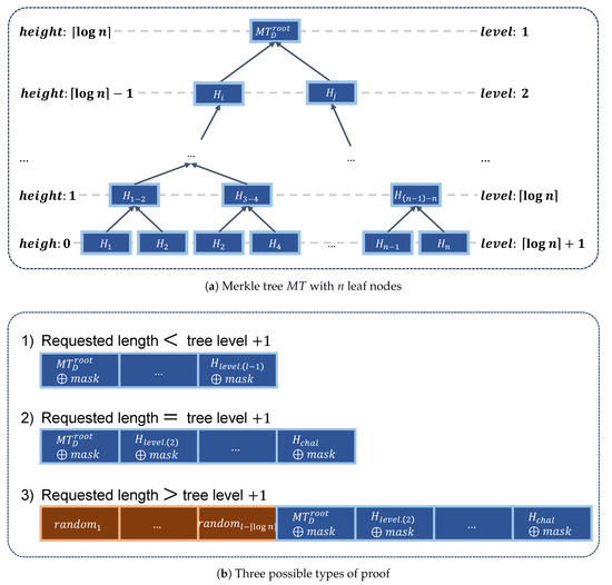 Applied Sciences | Free Full-Text | Improving Security and Reliability in Merkle Tree-Based ...