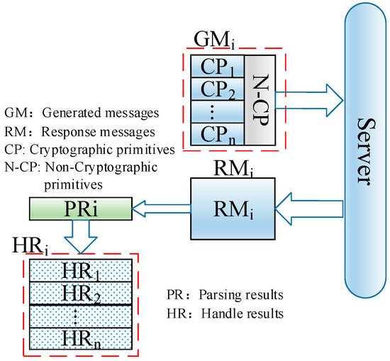 A Security Analysis Method for Security Protocol Implementations Based on Message Construction