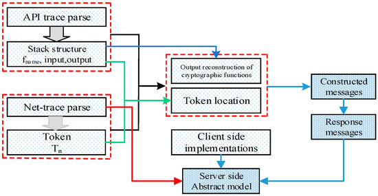 A Security Analysis Method for Security Protocol Implementations Based on Message Construction