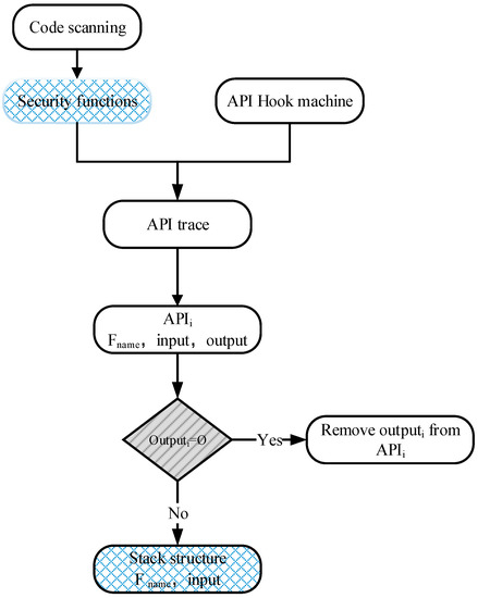 A Security Analysis Method for Security Protocol Implementations Based on Message Construction