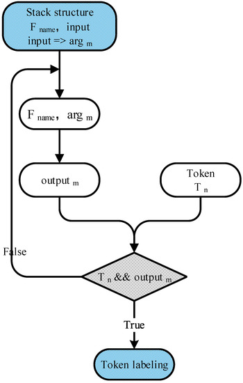 A Security Analysis Method for Security Protocol Implementations Based on Message Construction