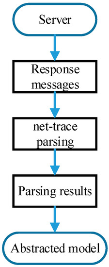 A Security Analysis Method for Security Protocol Implementations Based on Message Construction