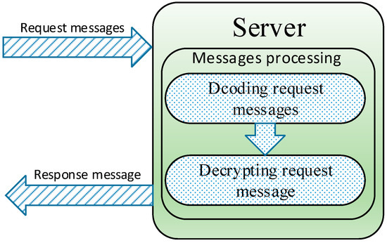 A Security Analysis Method for Security Protocol Implementations Based on Message Construction