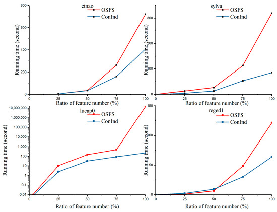 Online Streaming Feature Selection via Conditional Independence