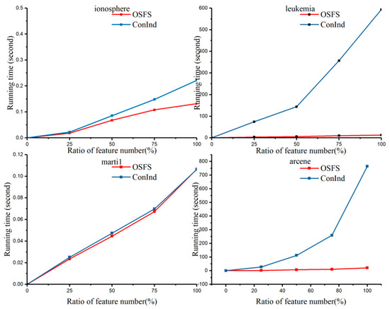 Online Streaming Feature Selection via Conditional Independence