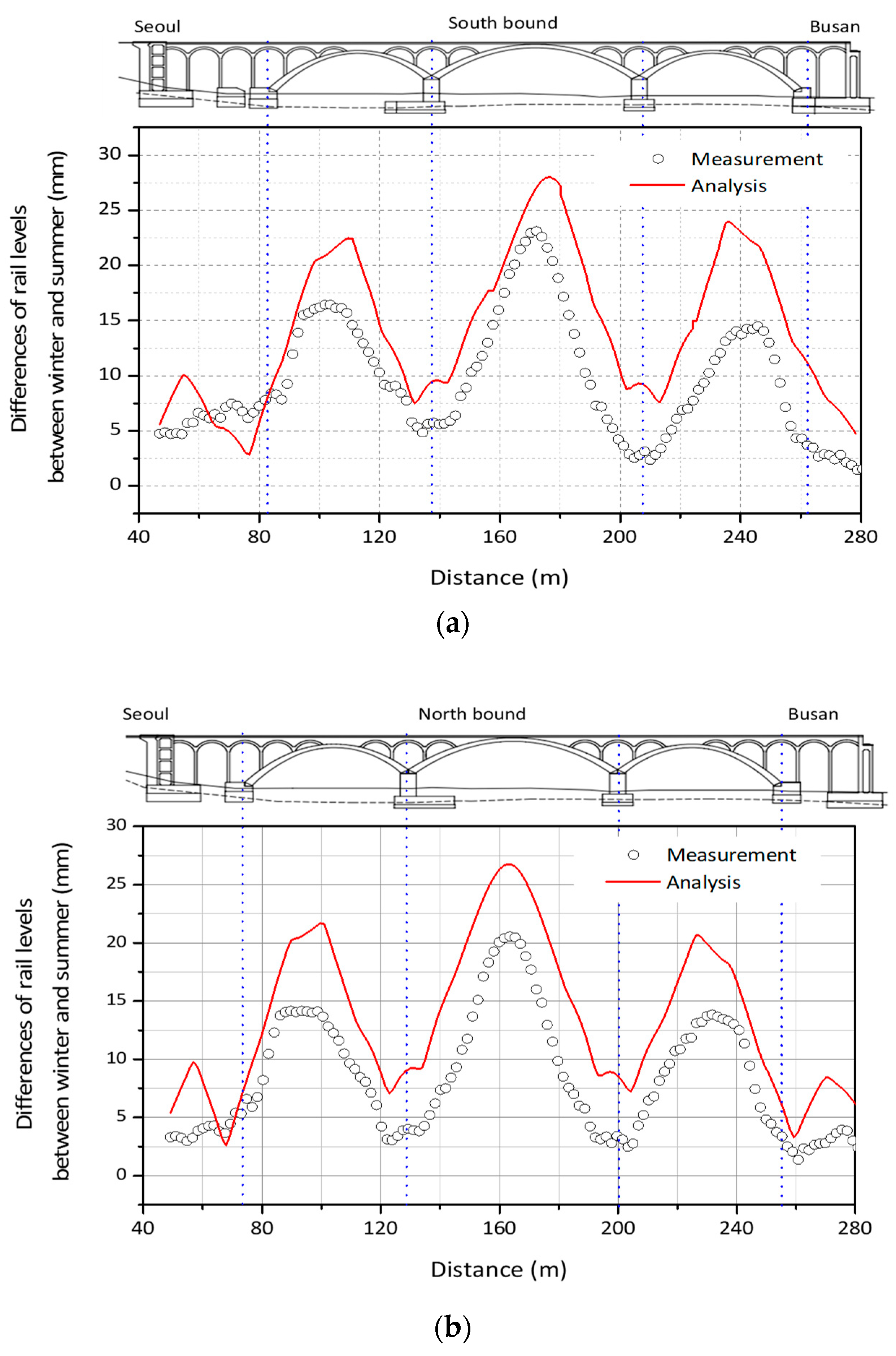 Effects of Long-Wavelength Track Irregularities Due to Thermal ...