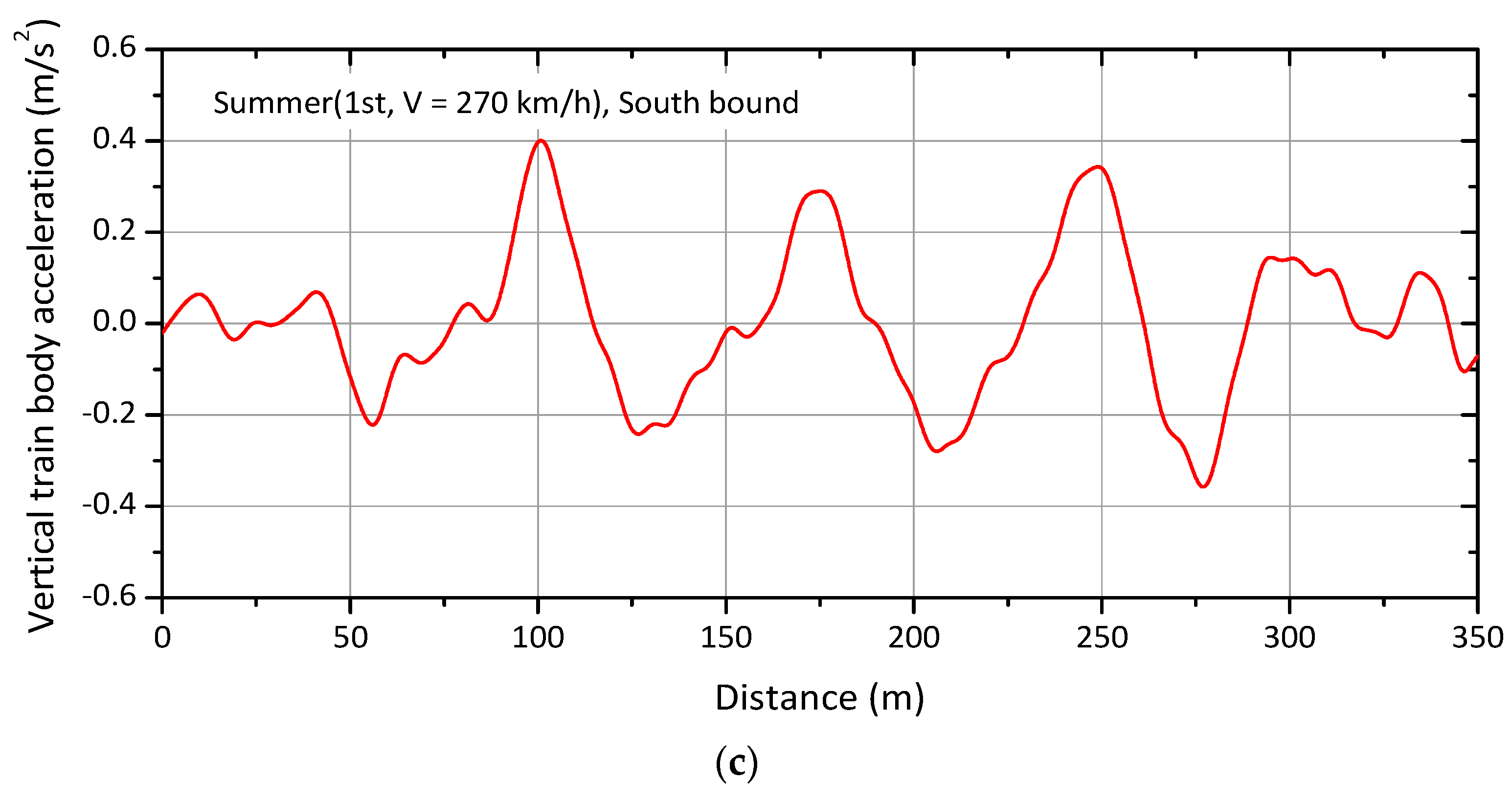 Effects of Long-Wavelength Track Irregularities Due to Thermal ...