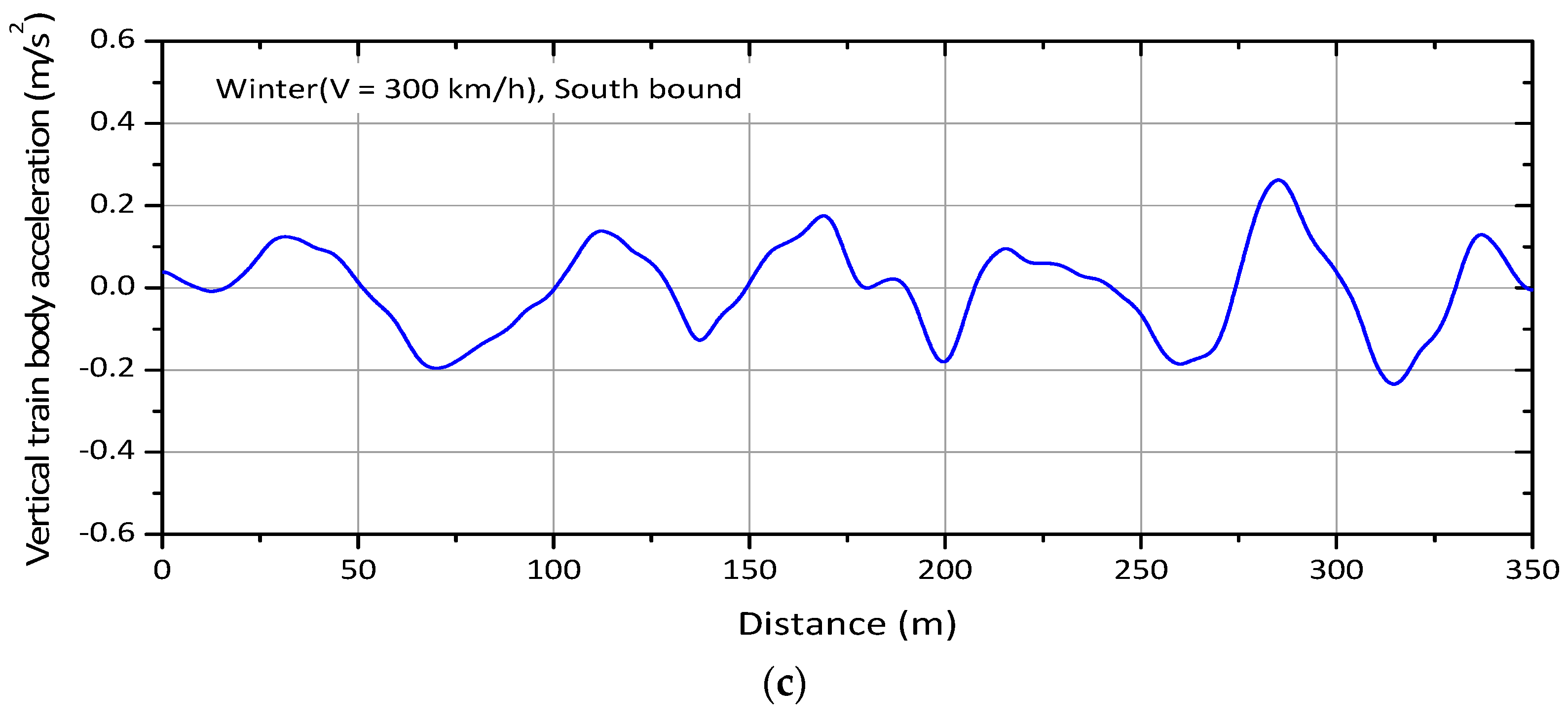 Effects of Long-Wavelength Track Irregularities Due to Thermal ...