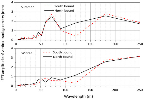 Effects of Long-Wavelength Track Irregularities Due to Thermal ...