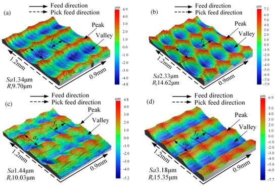 Part Functionality Alterations Induced by Changes of Surface Integrity ...
